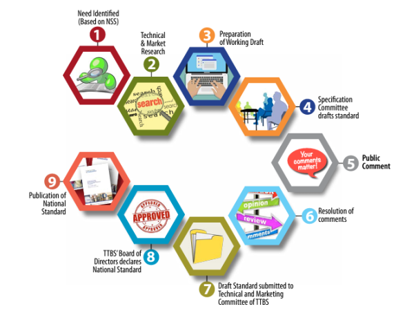 Standards Development Process | TTBS